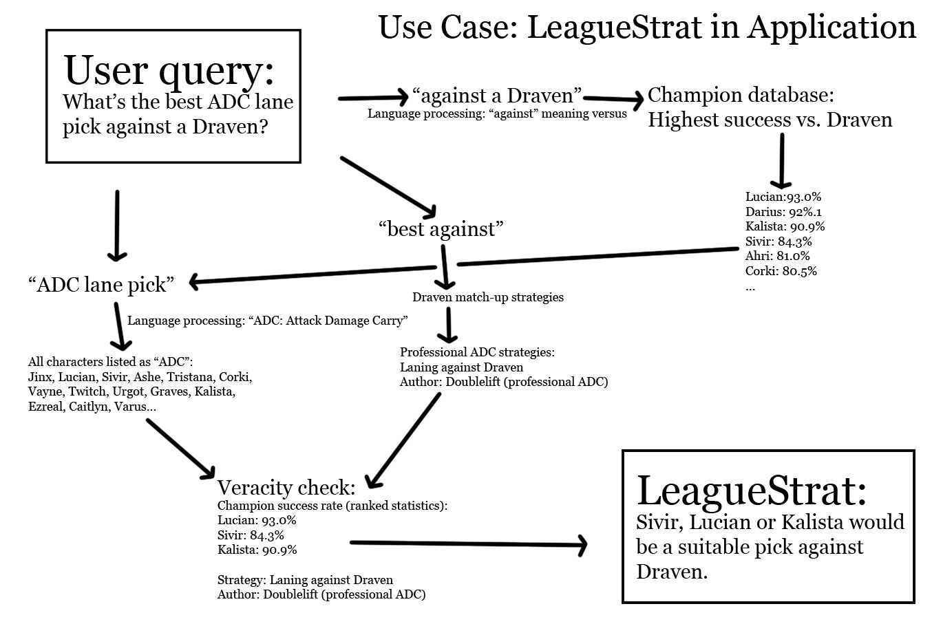 LeagueStrat – Isaac Tan